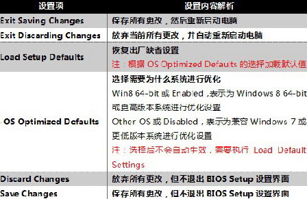 如何恢复BIOS Setup的默认设置